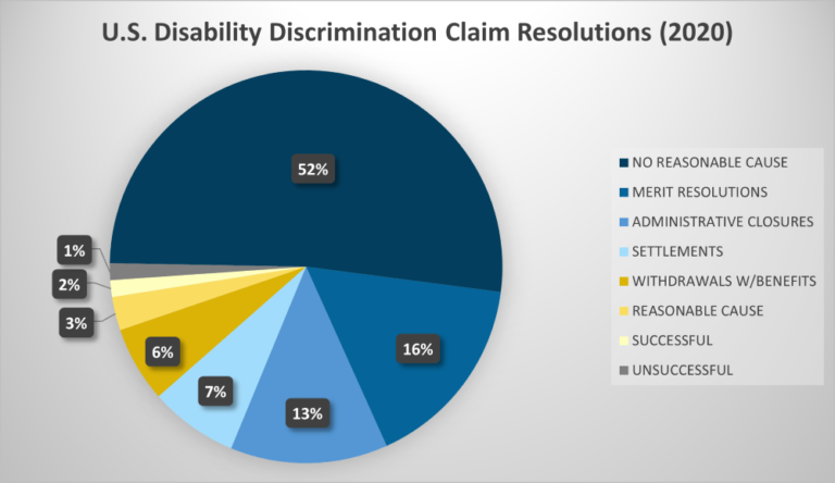 Workplace Disability Discrimination Statistics [2010-2020]